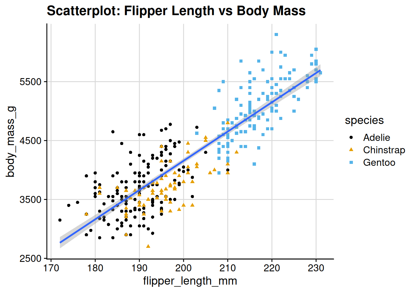 10 ggplot2 – Statistical Computing