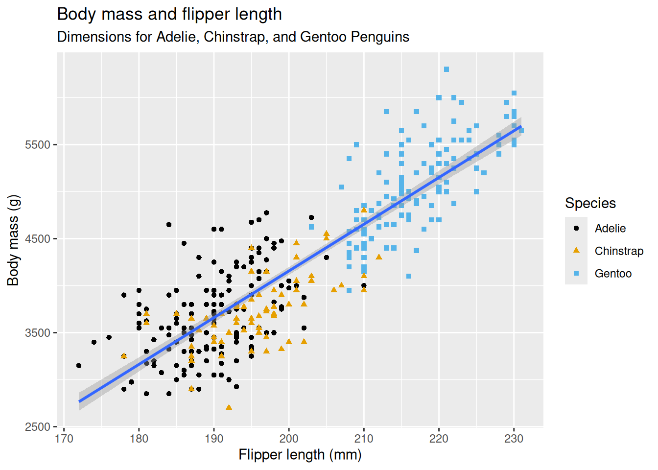 10 Ggplot2 Statistical Computing