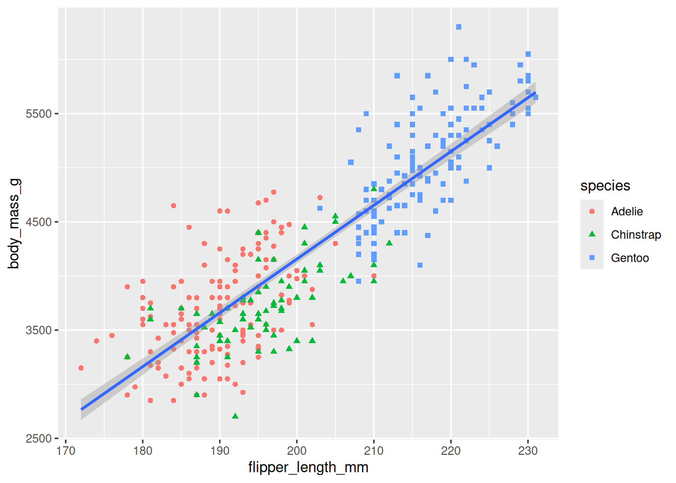 10 ggplot2 – Statistical Computing