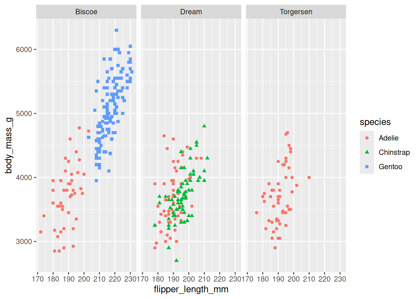 10 Ggplot2 Statistical Computing