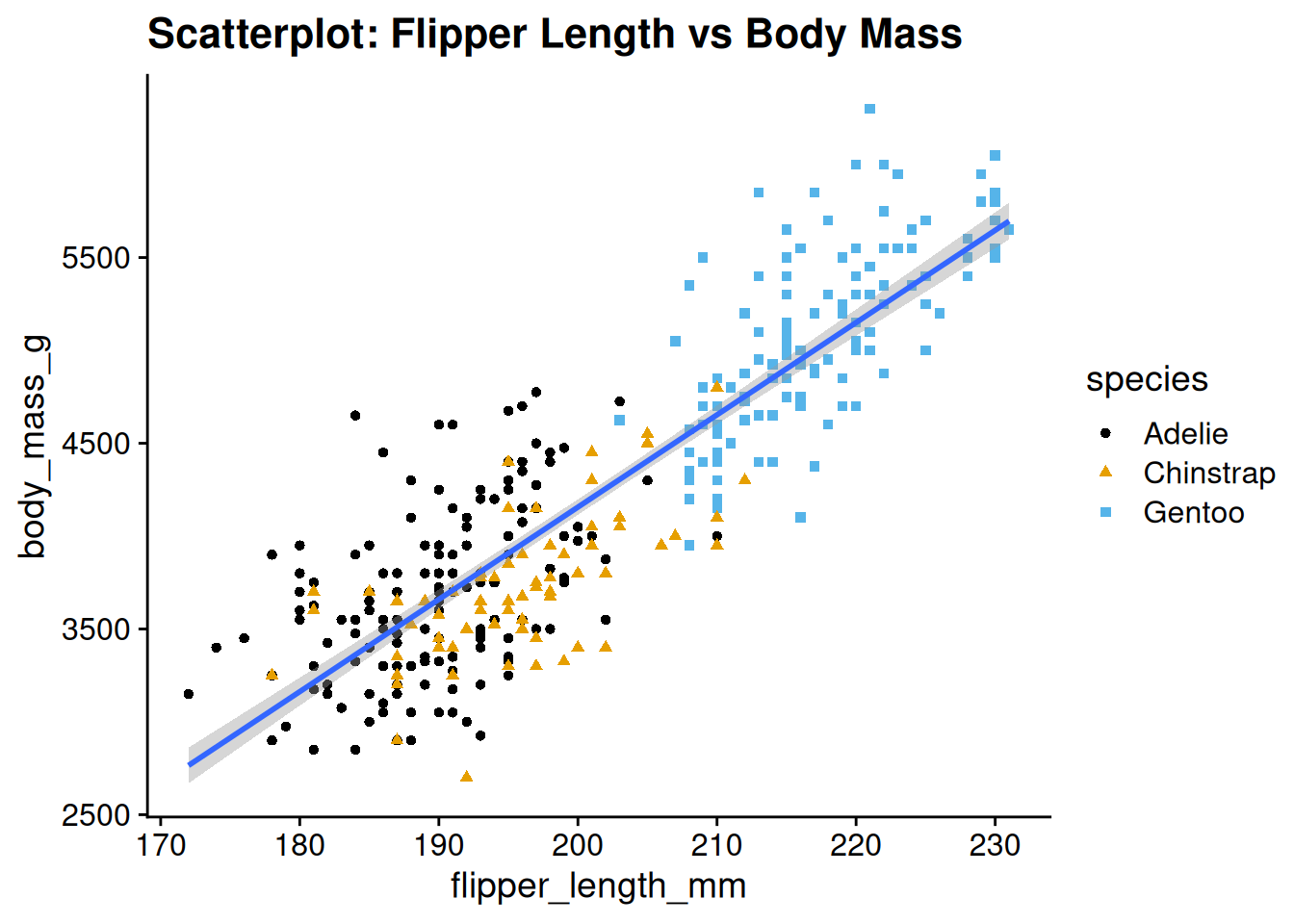 10 Ggplot2 Statistical Computing
